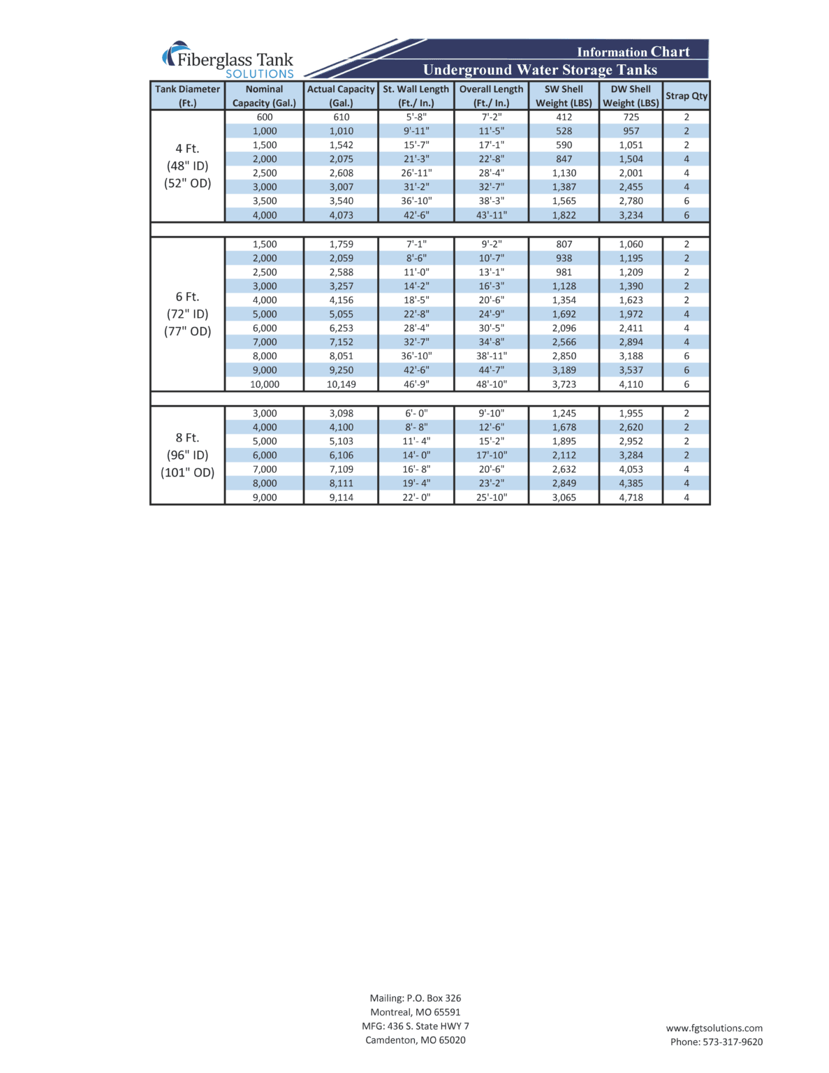 UST Information Chart - Fiberglass Tank Solutions