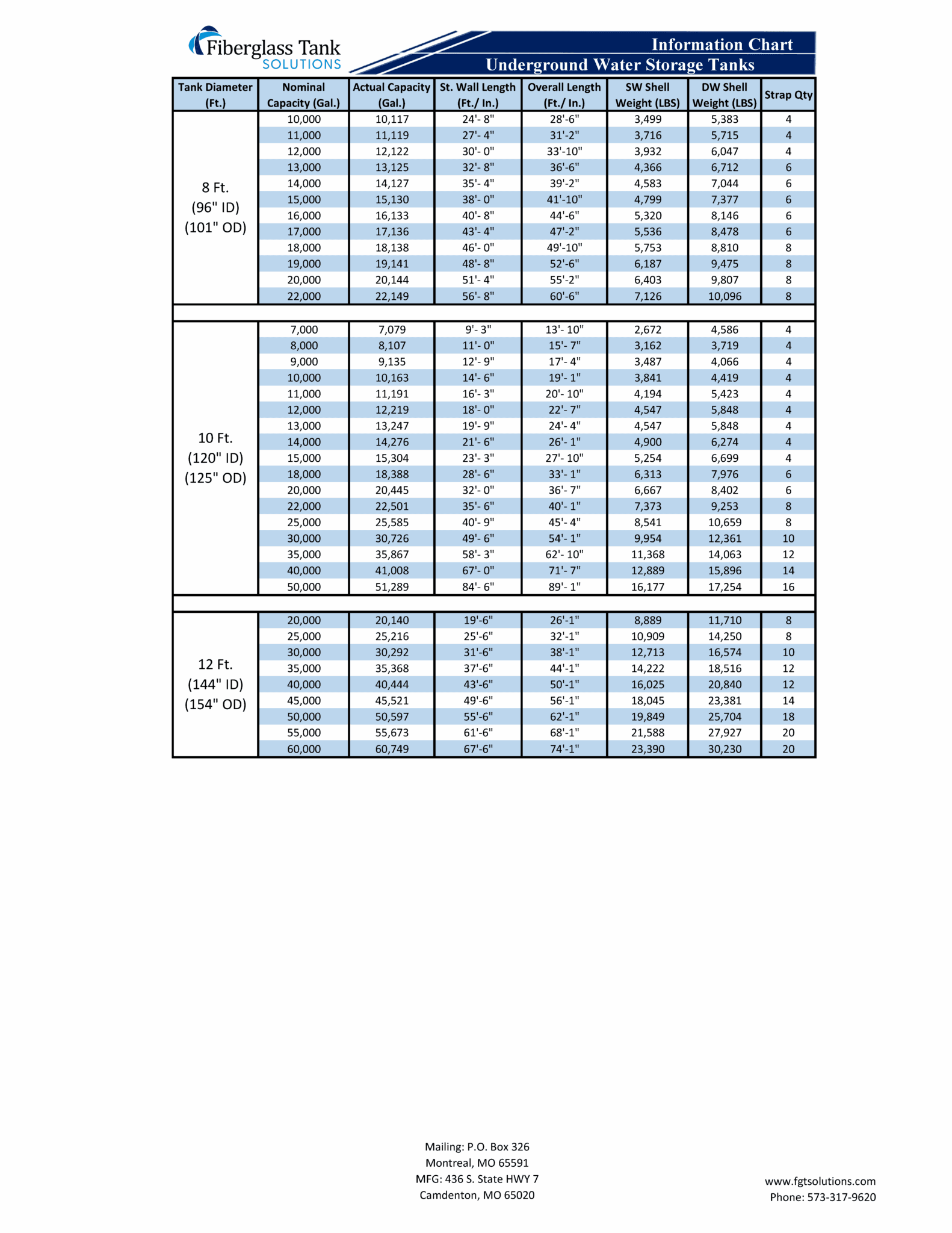 UST Information Chart - Fiberglass Tank Solutions